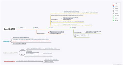 bean ⽣命周期的整个执⾏过程 以及 各个 aware 接⼝ aware接 csdn博客