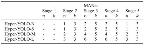 Hyper Yolo When Visual Object Detection Meets Hypergraph Computation论文精读（逐段解析）hyperyolo论文 Csdn博客