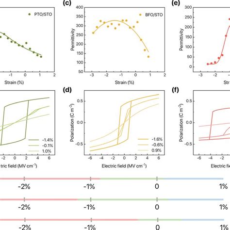 Responses Of Polar Topologies To Electric Fields Dielectric