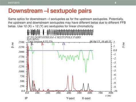 Ion Ring Lattice With I Sextupole Pairs For Ir Chromaticity Correction Y Nosochkov M H Wang