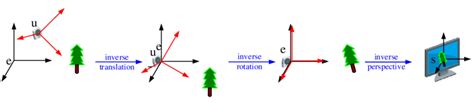 Geographic Coordinate System E Transform To Screen Coordinate System S Download Scientific Diagram