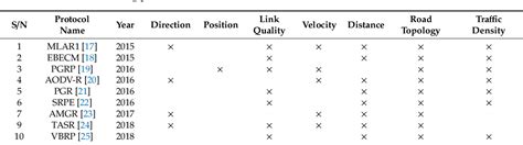 Table 1 From Improved Road Segment Based Geographical Routing Protocol