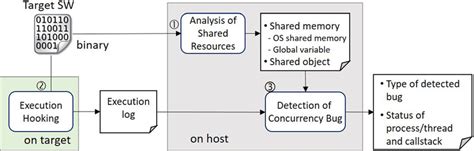 Overview Of Concurrency Bug Analysis Methods Download Scientific Diagram