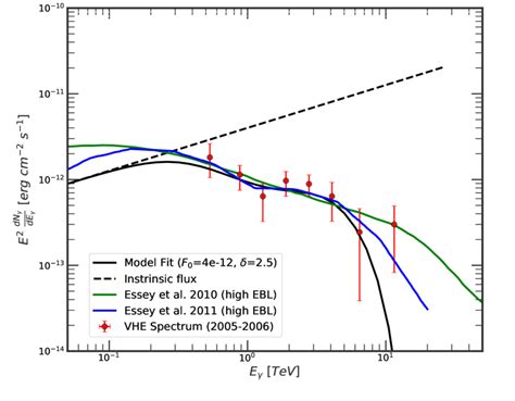 Multi Tev Sed Of 1es 0229200 The Hess Telescopes Observed The Hbl 1es