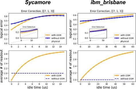 Figure 7 From Minimizing Readout Induced Noise For Early Fault Tolerant