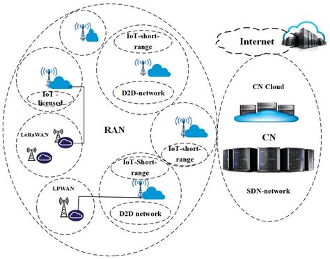 Enabling Heterogeneous Iot Networks Over 5g Networks With Ultra Dense