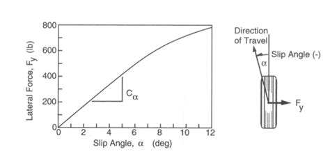 Vehicle Dynamics Test 2 Diagram Quizlet