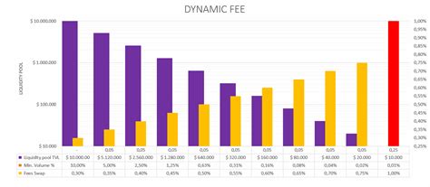 Dynamic Swap Fees Proposals Minswap Forum