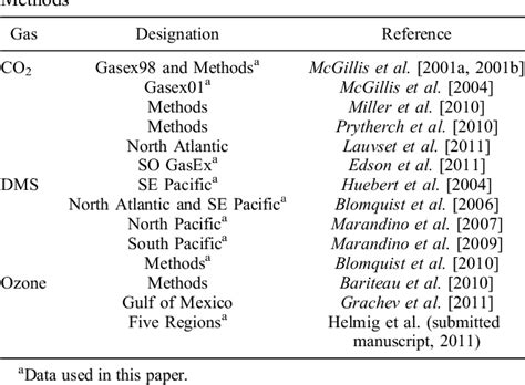 Table 1 From Implementation Of The Coupled Ocean‐atmosphere Response