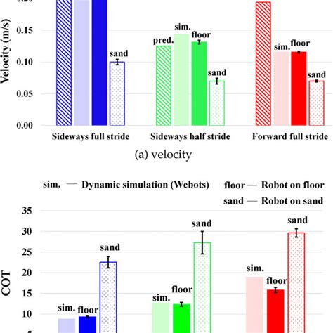 When Comparing Kinematics Webots And Physical Robot Performance On Download Scientific