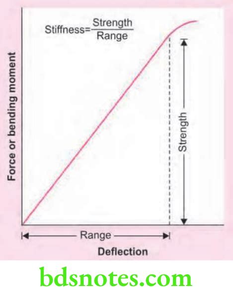 Materials Used In Orthodontics Question And Answers Bds Notes