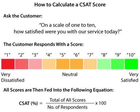 What Is CSAT With A Meaning Calculations And Great Tips