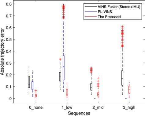 Figure 15 From A Real Time Stereo Visual Inertial Slam System Based On