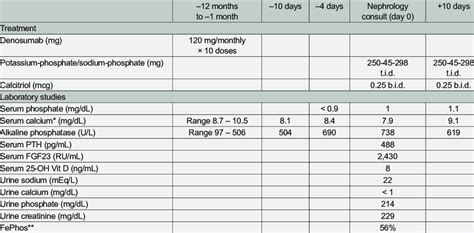 Case 1 Sequence Of Laboratory Findings And Treatment For Hypophosphatemia Download