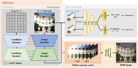 figure 1 from deep conditional hdri inverse tone mapping via dual
