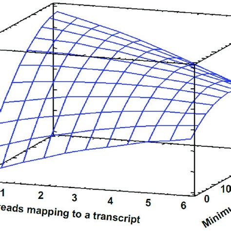 Estimated Response Surface For The Central Composite Experimental Download Scientific Diagram