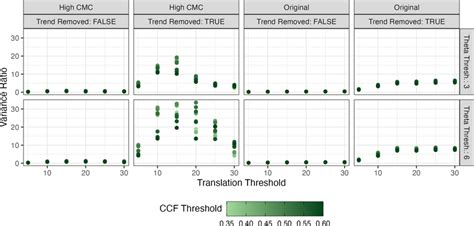 Variance Ratio Values Are Plotted For Different Parameter Settings