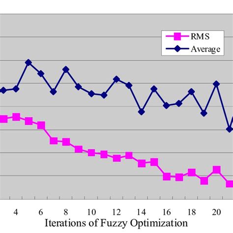 Iteration Result For Average And Rms Error Of Illuminance Download