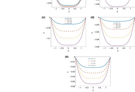 The Concentration Profiles For Varying A Variable Viscosity ða 1 Þ B Download Scientific
