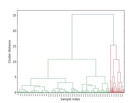plot naive dendrogram — watex 0 2 7 dev22 gf01a77d d20230708 documentation