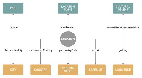 100 steps lod conceptual model