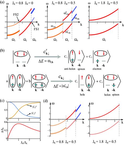 Low Energy Excitations A The Poles Of The Single Particle Greens Download Scientific