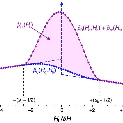 Vertical Forc Profile For Non Interacting Sd Particles Simulated By Download Scientific