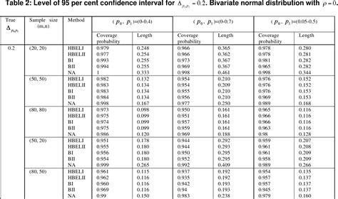 Table 2 From Bootstrap And Empirical Likelihood Based Semi Parametric