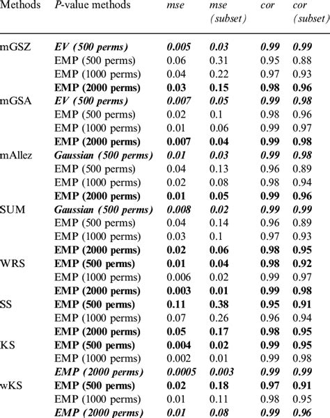 Comparison Of P Value Calculation Methods Download Scientific Diagram Comparison Of P Value Calculation Methods Download Scientific Diagram