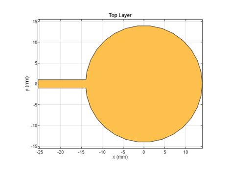 Miniaturize Patch Antennas Using Metamaterial Inspired Technique Matlab And Simulink