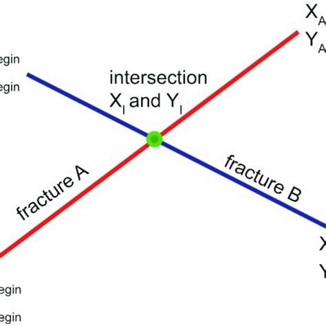 determination of the intersection of two intersecting fractures the