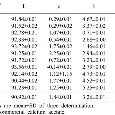 Comparison Of Calcium Solubility Of Calcium Acetate From Butter Clam