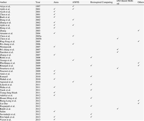Comparison Of Prediction Techniques Download Scientific Diagram