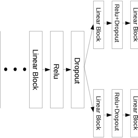 the proposed multi task learning network structure of sin download