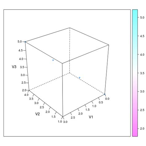 Reverse Axis In R Stack Overflow
