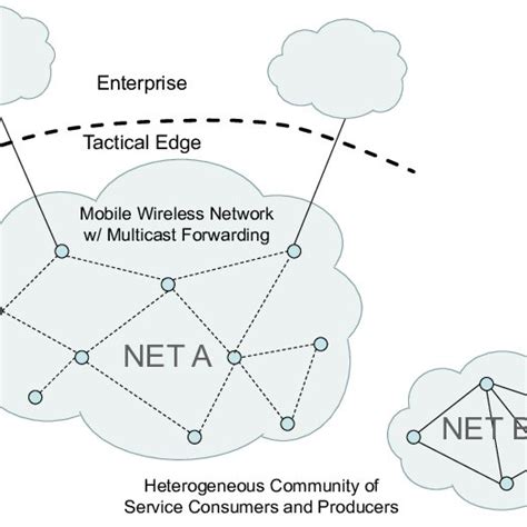 Tactical Edge Architecture Showing A Mobile Multicast Edge Network