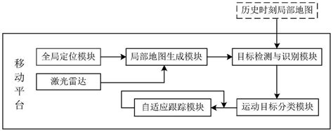 Lidar Based Mobile Platform Adaptive Extended Target Tracking System