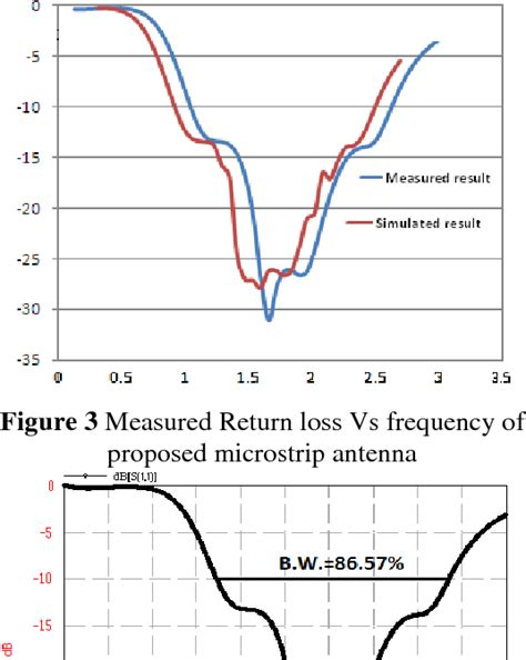 figure 1 from microstrip patch antenna for wimax wlan applications