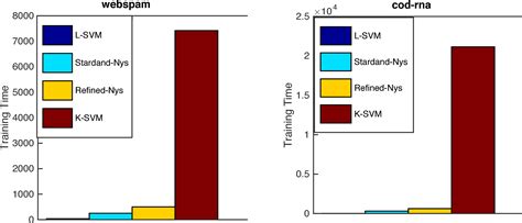 Figure 1 From Fast And Accurate Refined Nyström Based Kernel Svm