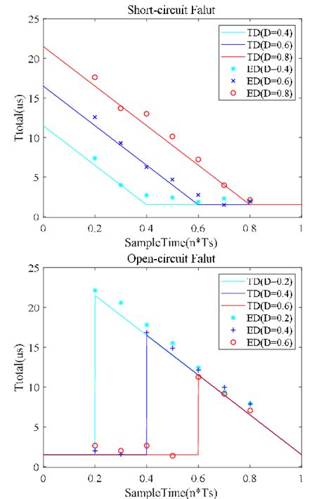 The Relationship Between TD And ED TD For Theoretical Data And ED For Download Scientific