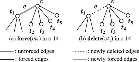 Illustration Of Branching Rule C 14 Where Vertex V ∈ V U5 And Vertex T