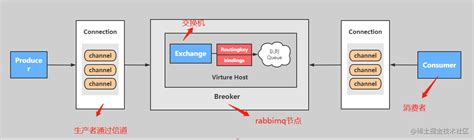 Rabbitmq2 Core Components And Message Patterns Moment For Technology