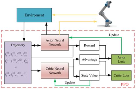Sensors Free Full Text Multi Objective Optimal Trajectory Planning For Robotic Arms Using