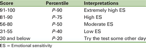 Interpretation Of Emotional Sensitivity Scores Download Scientific