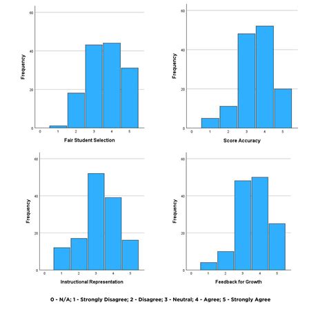 Figure 2 EES Network For Educator Effectiveness