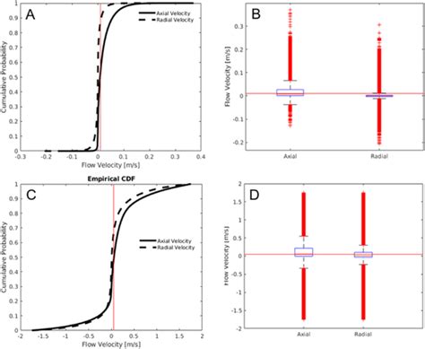 Cumulative Frequency Distributions Of The Axial And Radial Velocities