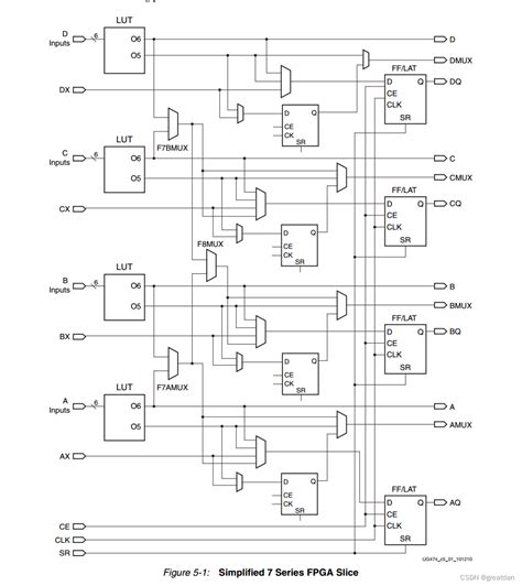 Xilinx Fpga底层逻辑资源简介1：关于lc，clb，slice，lut，ff的概念xilinx的lc指的是什么 Csdn博客