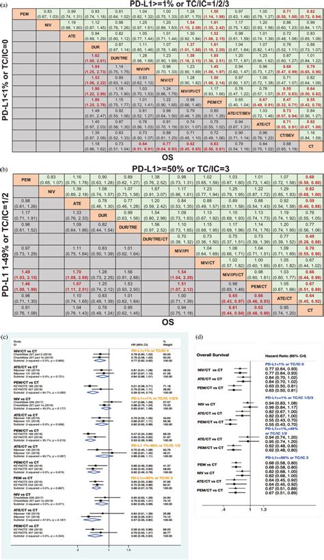 Pooled Estimates Of Subgroup Analyses According To Pd L1 Expression