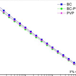 Effect of angular frequency ω at 1 strain on storage modulus G Download Scientific