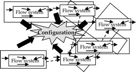 A Configuration Based On A System Of Flow Systems Download Scientific